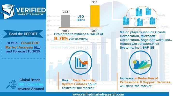 Global Cloud ERP Market Size and Forecast To 2025 Global Cloud ERP Market Size and Forecast To 2025