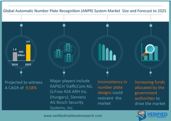 Automatic Number Plate Recognition System | ANPR Market Forecast Automatic Number Plate Recognition System | ANPR Market Forecast