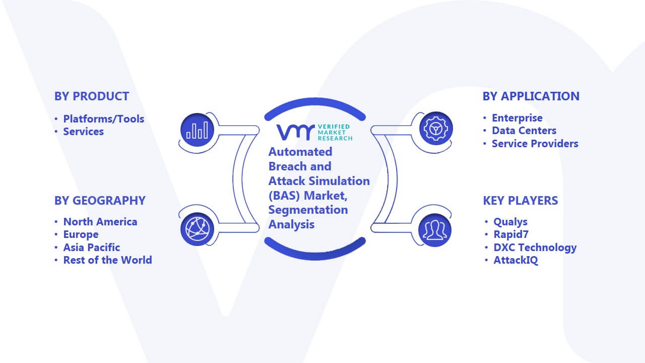 Automated Breach and Attack Simulation (BAS) Market Size And Forecast Automated Breach and Attack Simulation (BAS) Market Size And Forecast