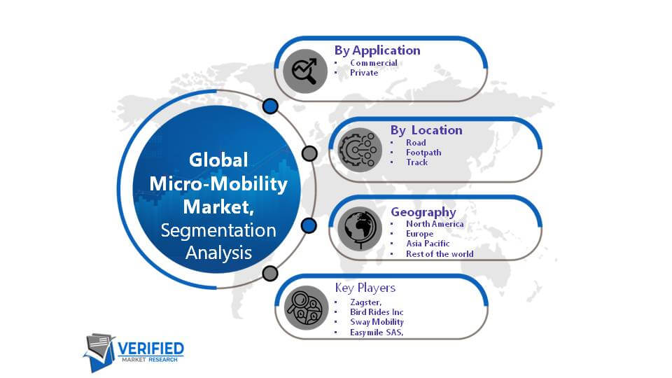 Micro-Mobility Market Size | Share | Trends | Growth | Scope | Forecast Micro-Mobility Market Size | Share | Trends | Growth | Scope | Forecast