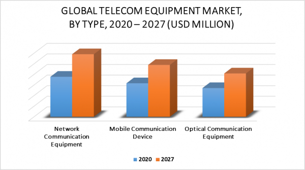 Telecom Equipment Market Size Share Scope Opportunities And Forecast