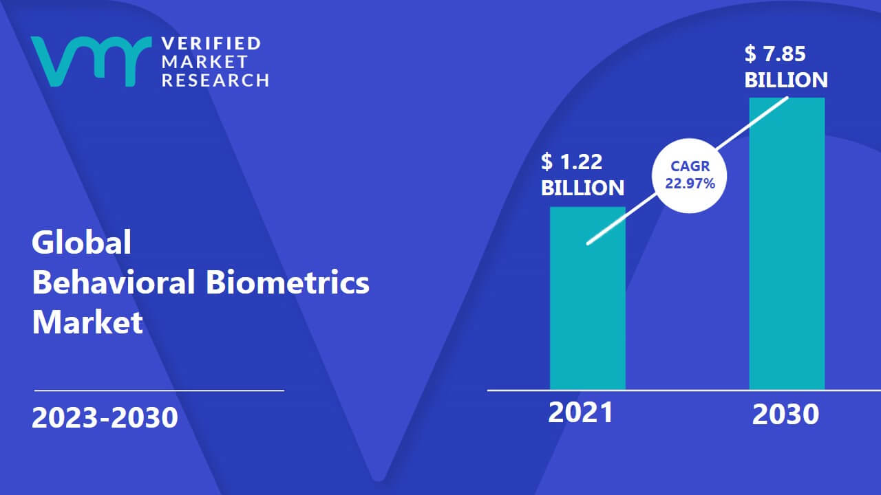 Behavioral Biometrics Market Size, Opportunities & Forecast Behavioral Biometrics Market Size, Opportunities & Forecast