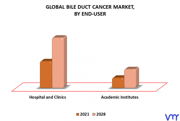 Bile Duct Cancer Market Size Share Trends Opportunities And Forecast