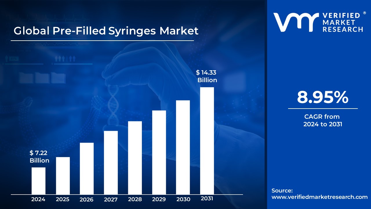 In Depth Industry Outlook Pre Filled Syringes Market Size And Forecast
